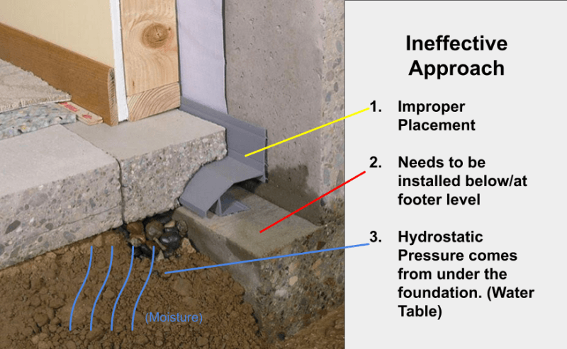 Wet Basements/Drainage Systems - Healthy Spaces Inc. | Basement ...